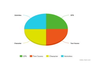 College Admissions: What's Your Pie Chart? - MEK Review