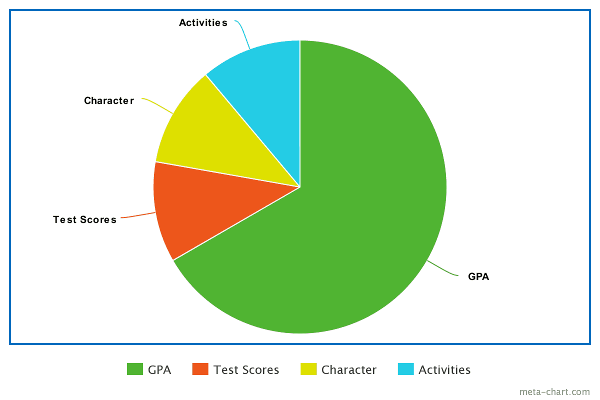 College Admissions: What's Your Pie Chart? - MEK Review