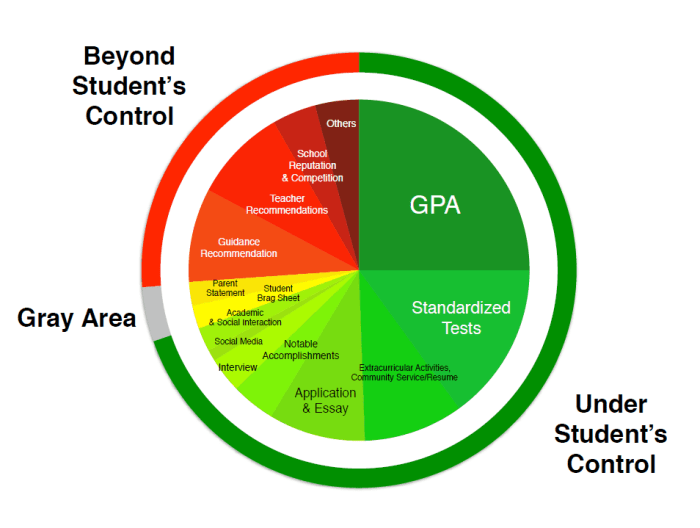 College Admissions: What’s Your Pie Chart? – MEK Review