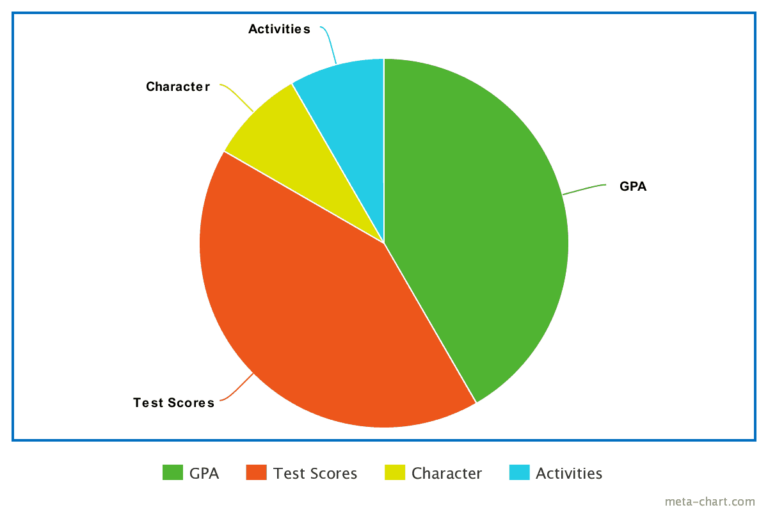 College Admissions: What's Your Pie Chart? - MEK Review