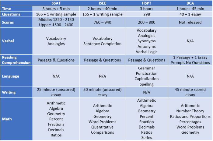 High School Admissions Tests: Comparison of SSAT, ISEE, HSPT, and BCA ...