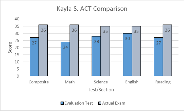 ACT Connect Case Study - MEK Review