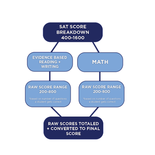 SAT Exam Guide: All About the In-Person SAT – MEK Review